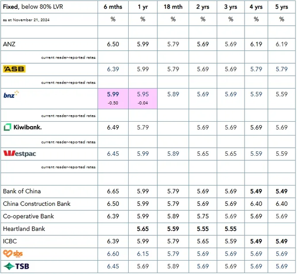 今天，BNZ率先降息